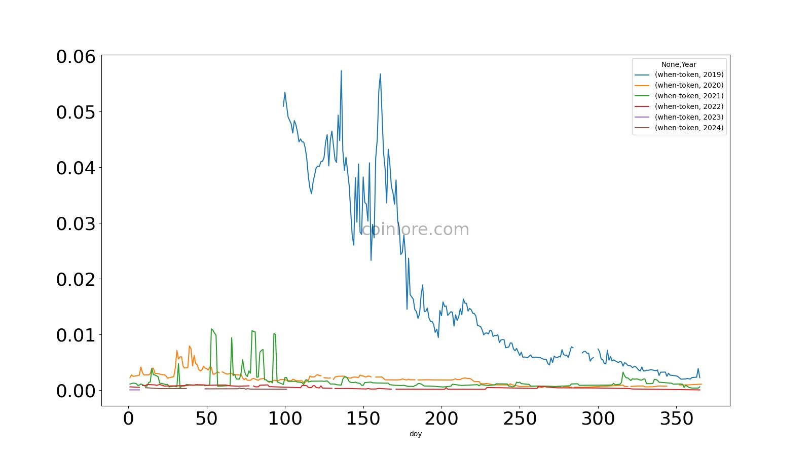 Year Over Year WHEN Token Price