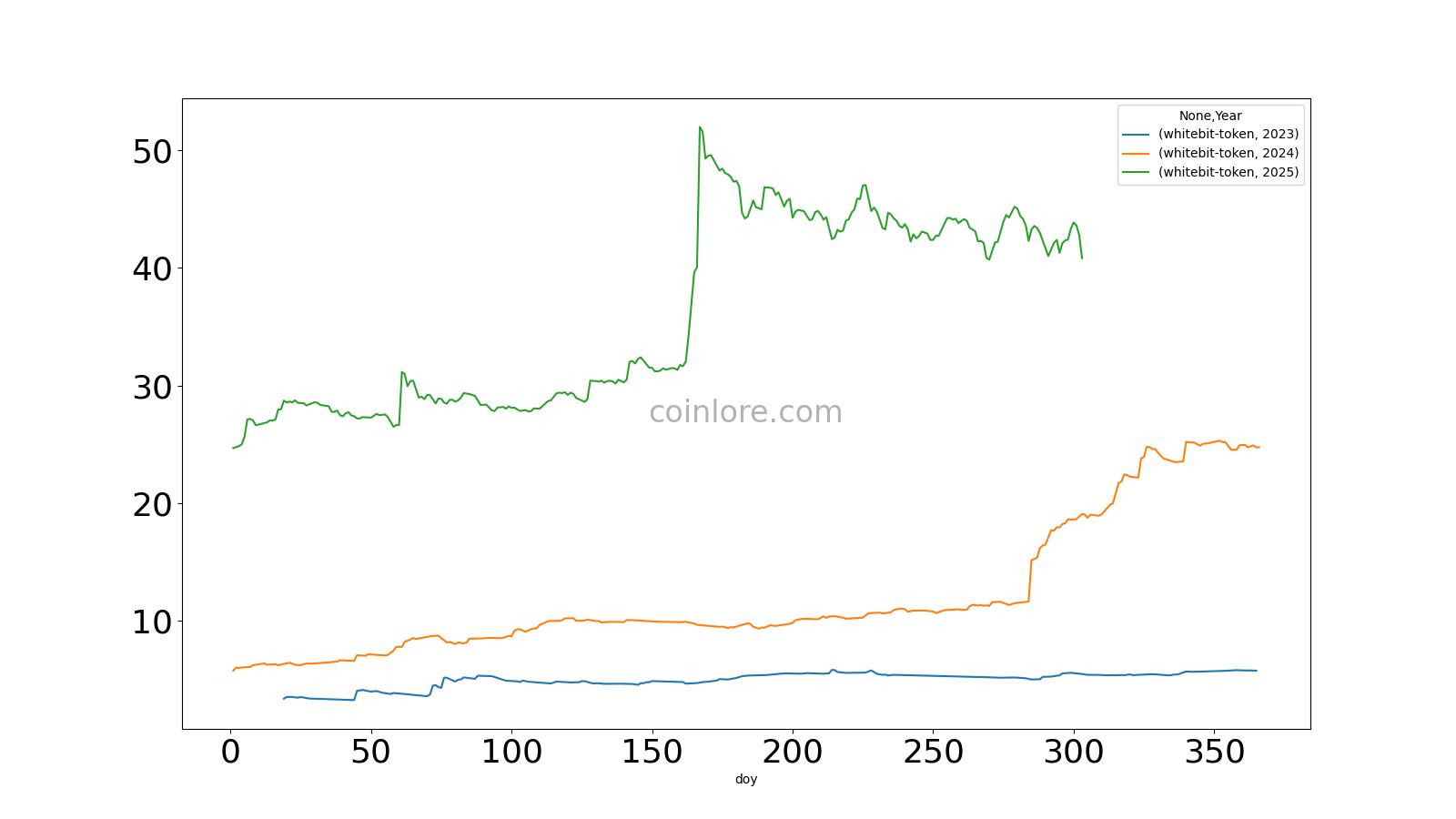 WhiteBIT Coin Year over year price