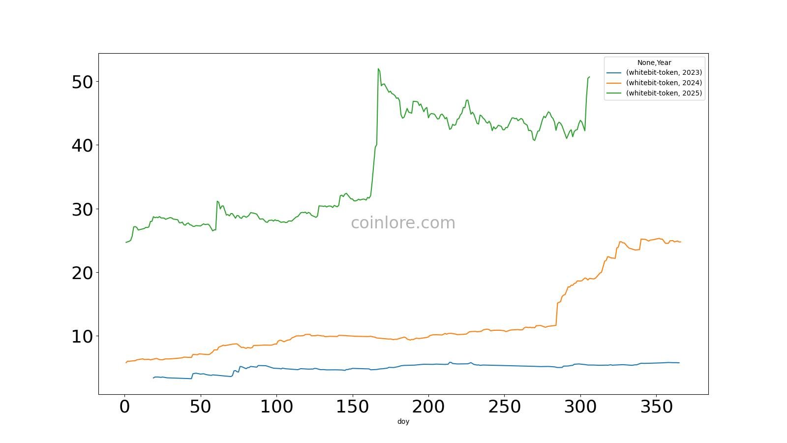 Year Over Year WhiteBIT Coin Price