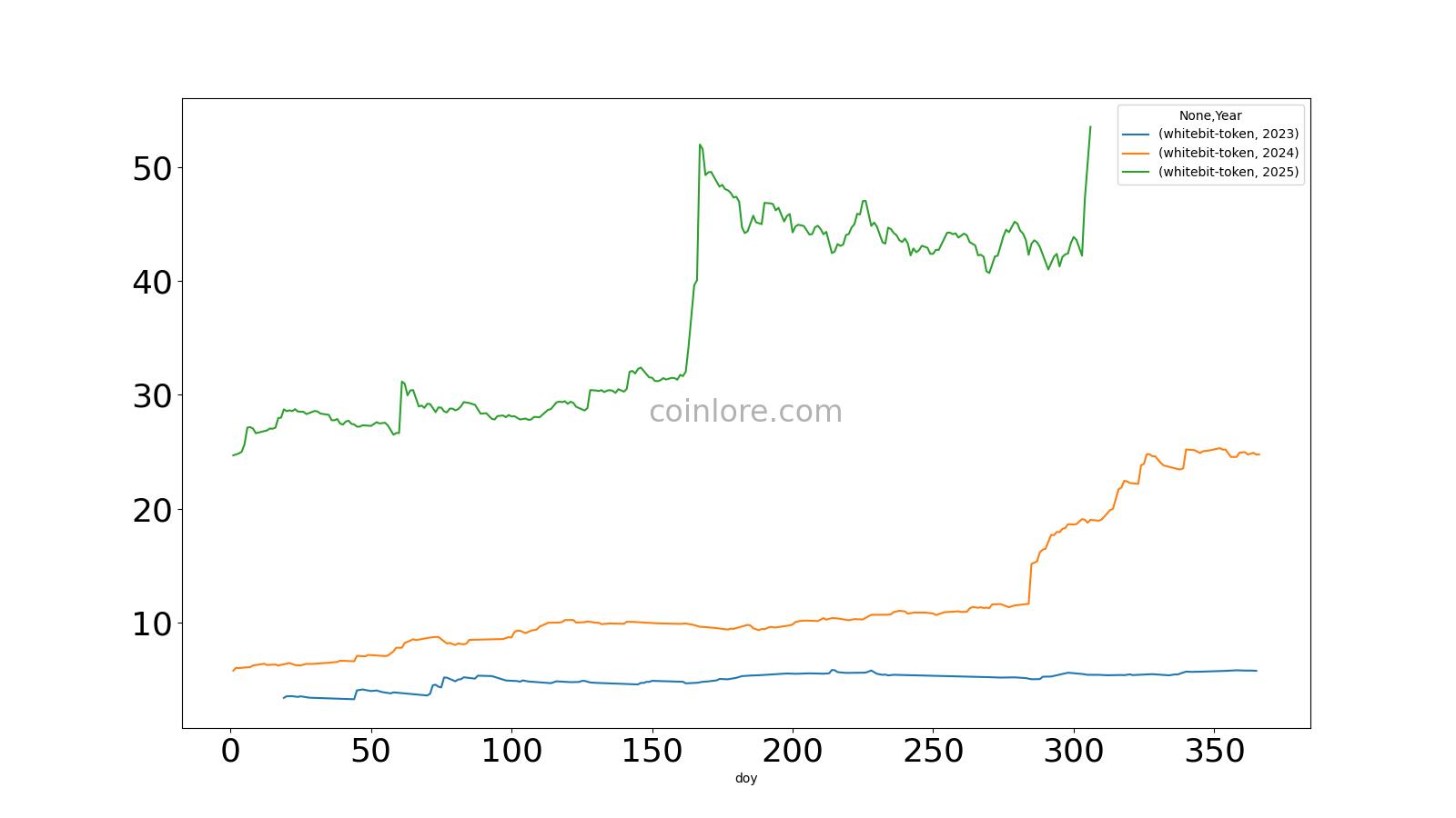 Year Over Year WhiteBIT Coin Price