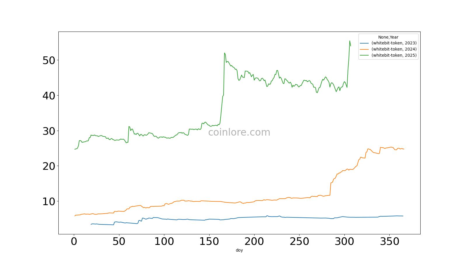 Year Over Year WhiteBIT Coin Price
