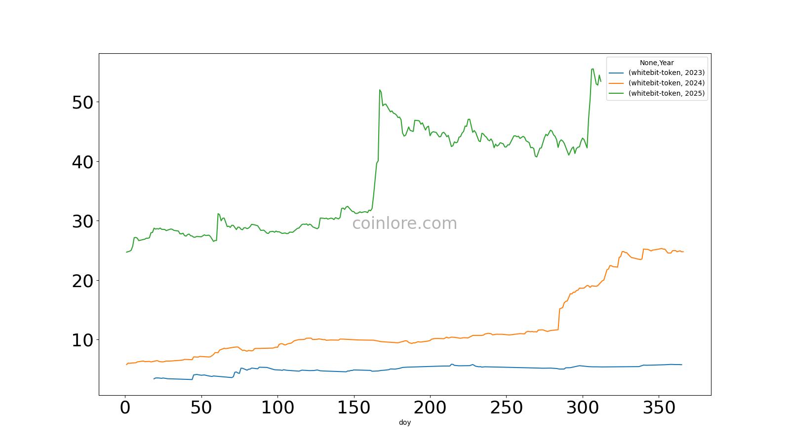 WhiteBIT Coin Historical year over year chart