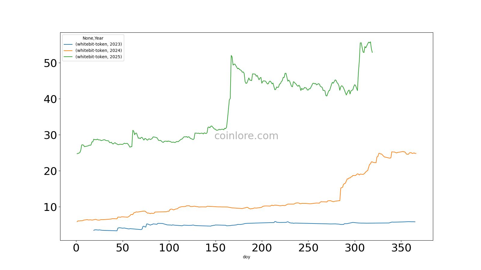 WhiteBIT Coin Year over year price