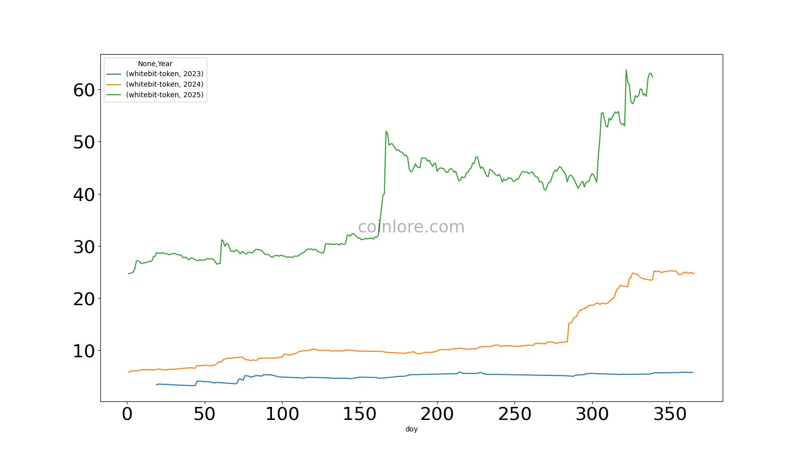 WhiteBIT Coin Year over year price