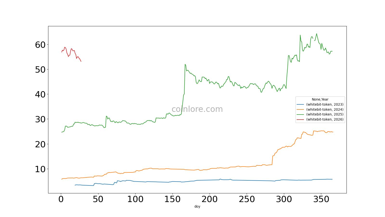 WhiteBIT Coin курс год за годом