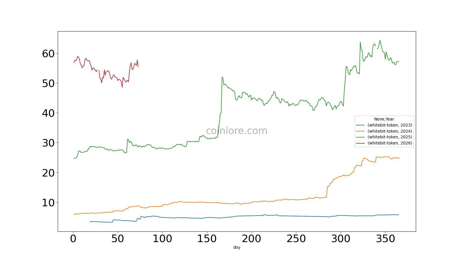 WhiteBIT Coin курс год за годом