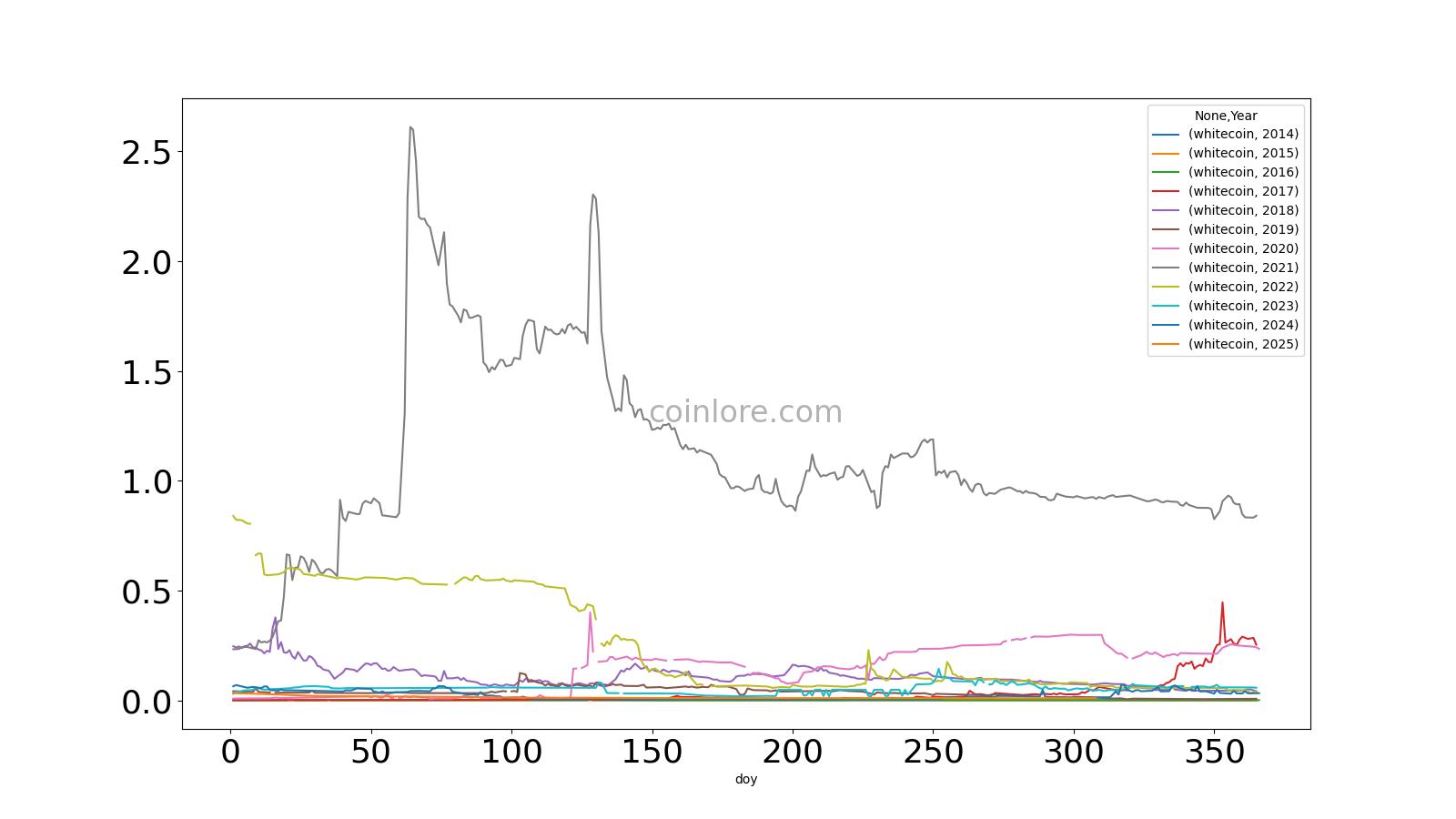 Whitecoin Historical year over year chart