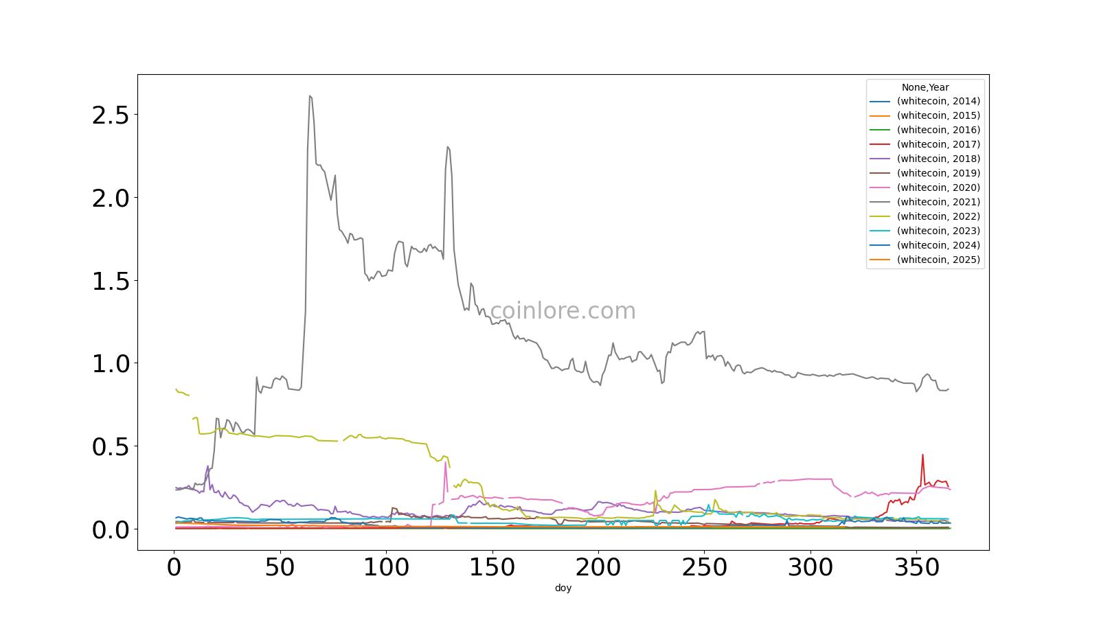 Whitecoin Historical year over year chart