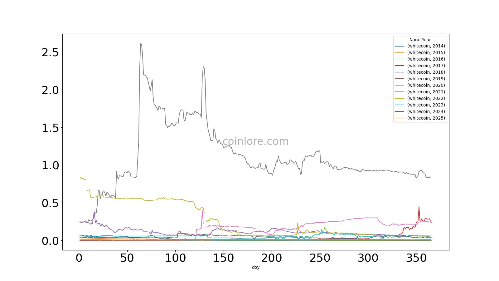 Whitecoin Historical year over year chart