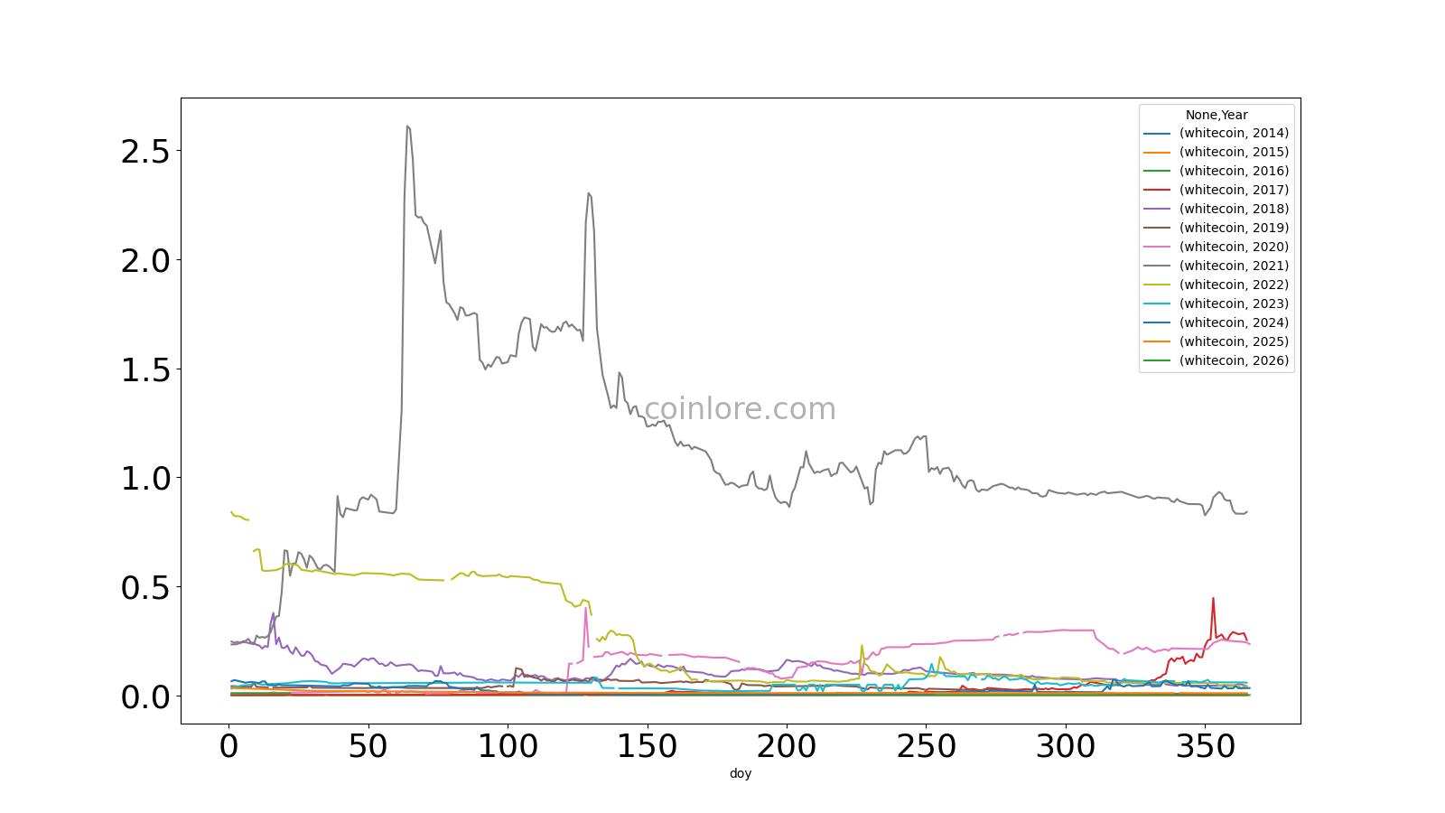 Whitecoin курс год за годом