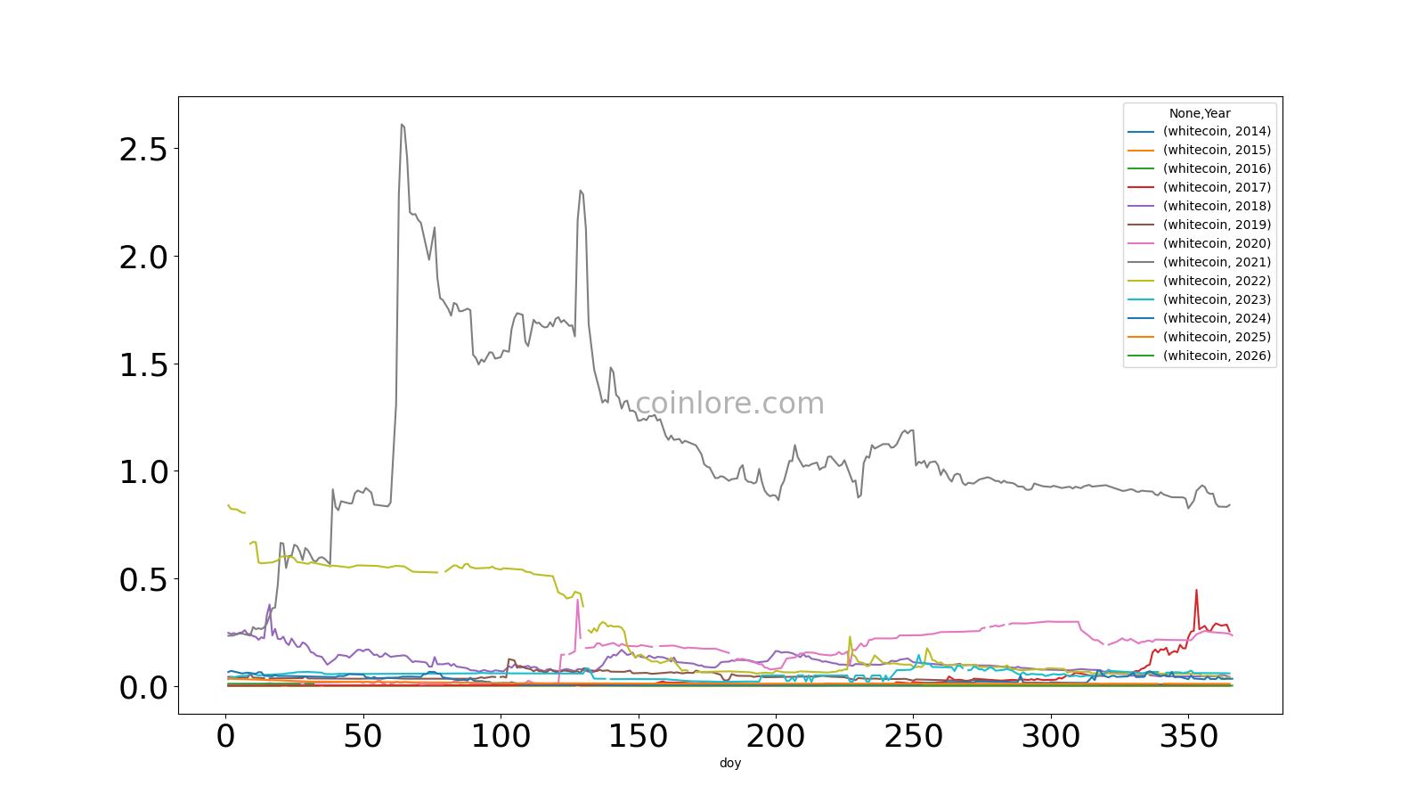 Whitecoin курс год за годом