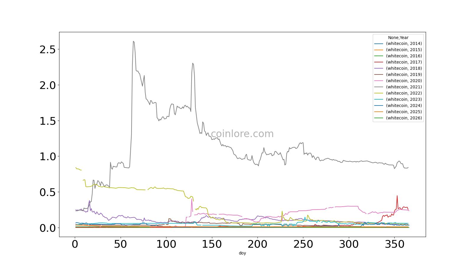Whitecoin курс год за годом