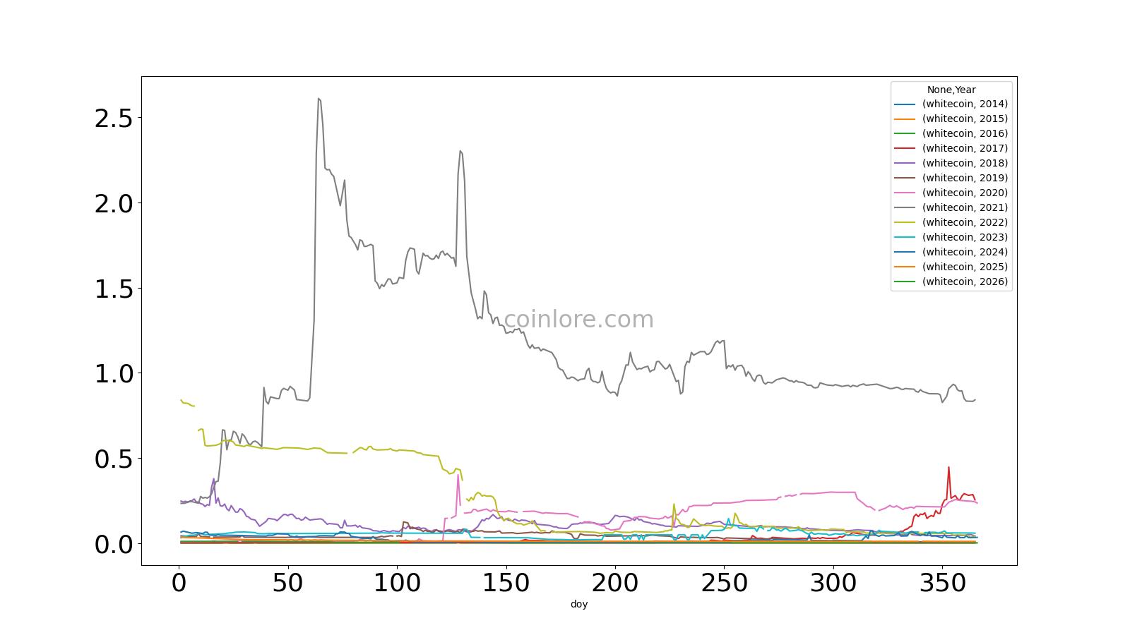 Whitecoin курс год за годом