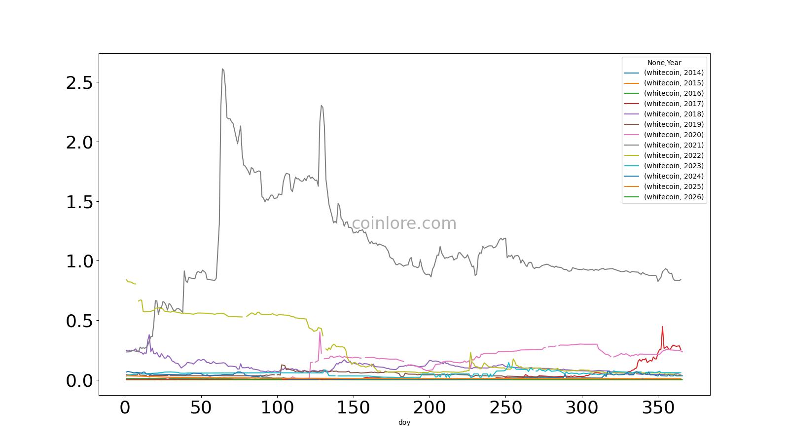 Whitecoin курс год за годом