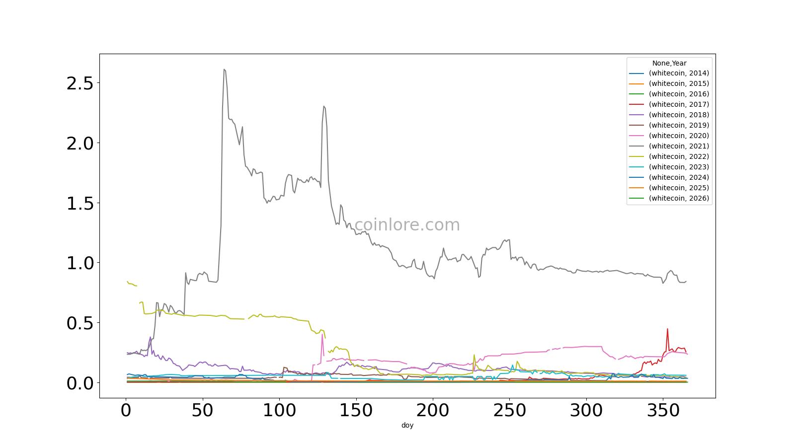 Whitecoin курс год за годом