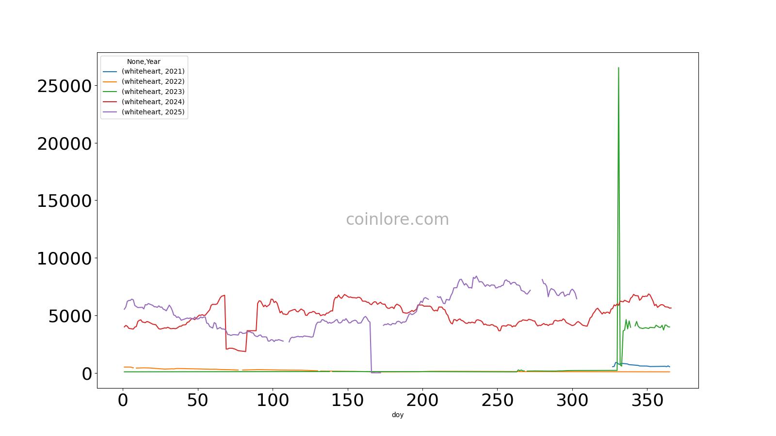 Year Over Year Whiteheart Price