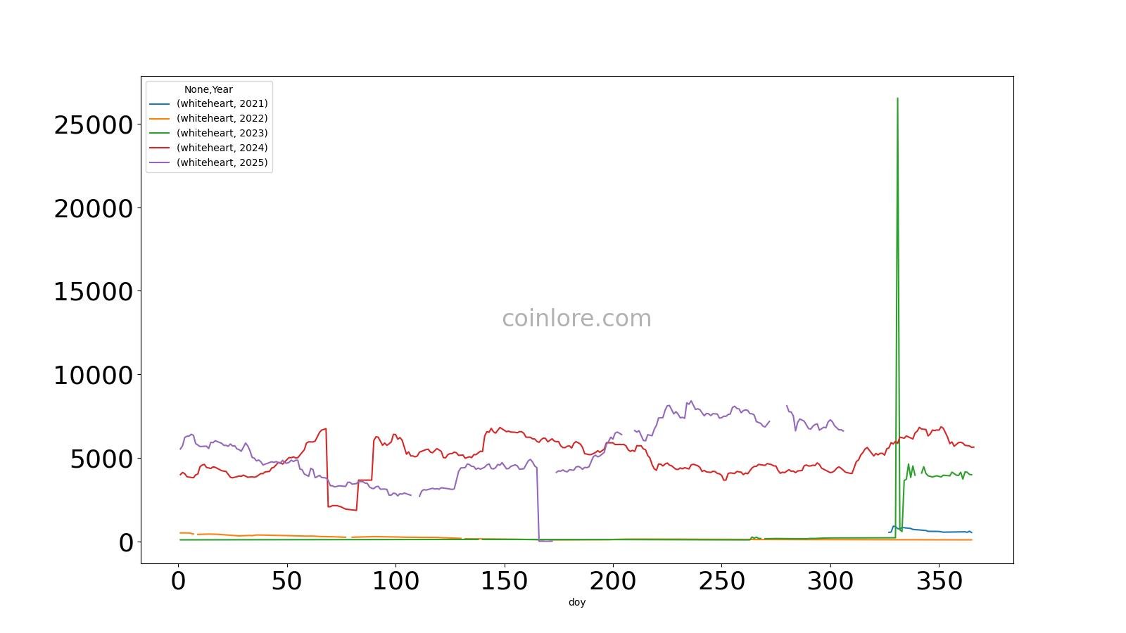 Whiteheart Historical year over year chart