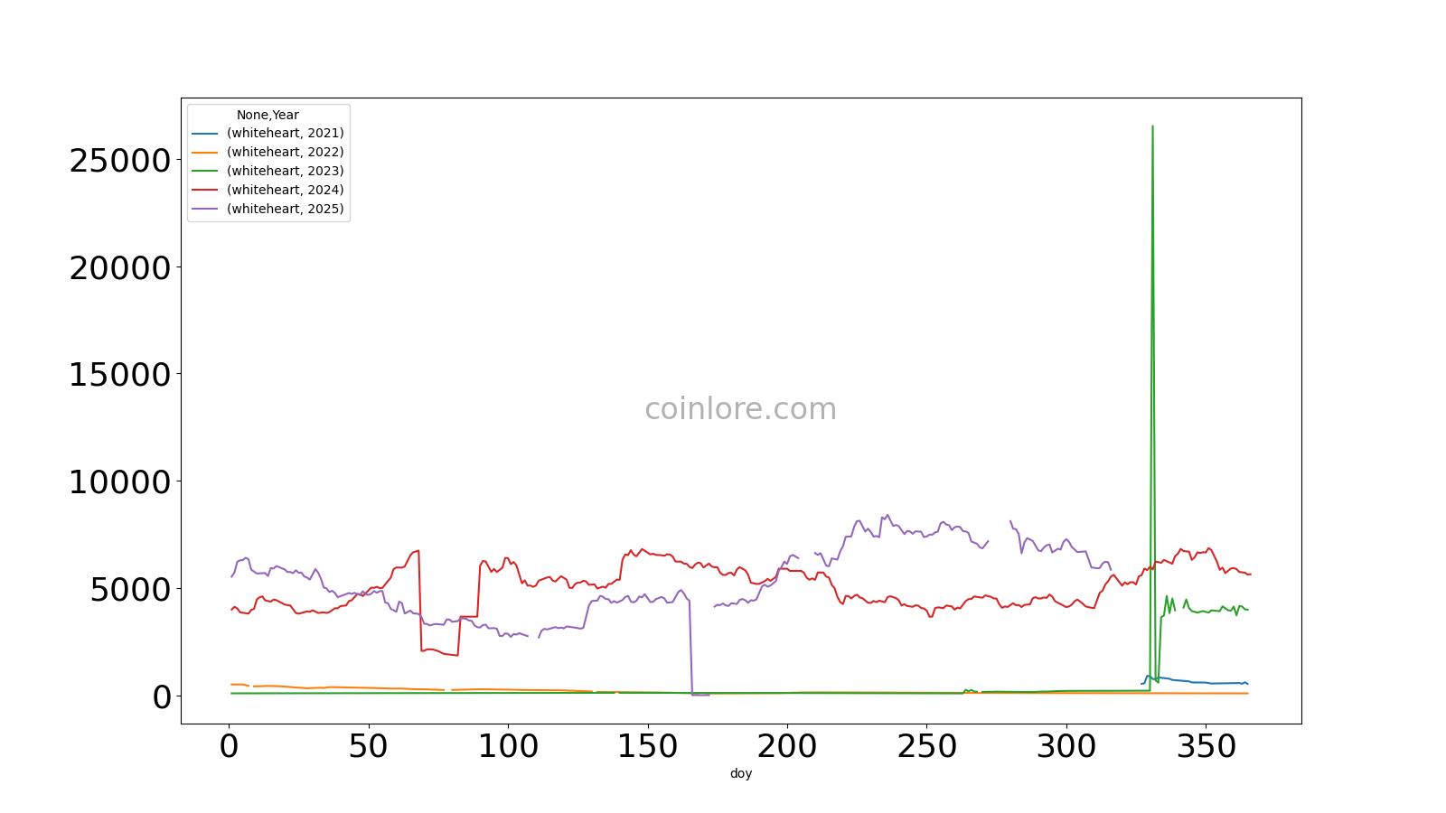 Whiteheart Historical year over year chart