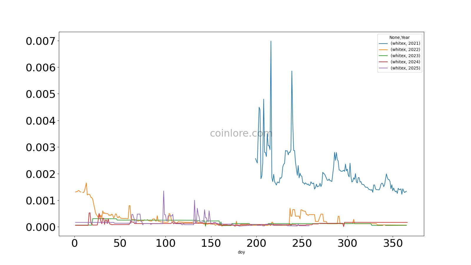 Year Over Year WhiteX Price