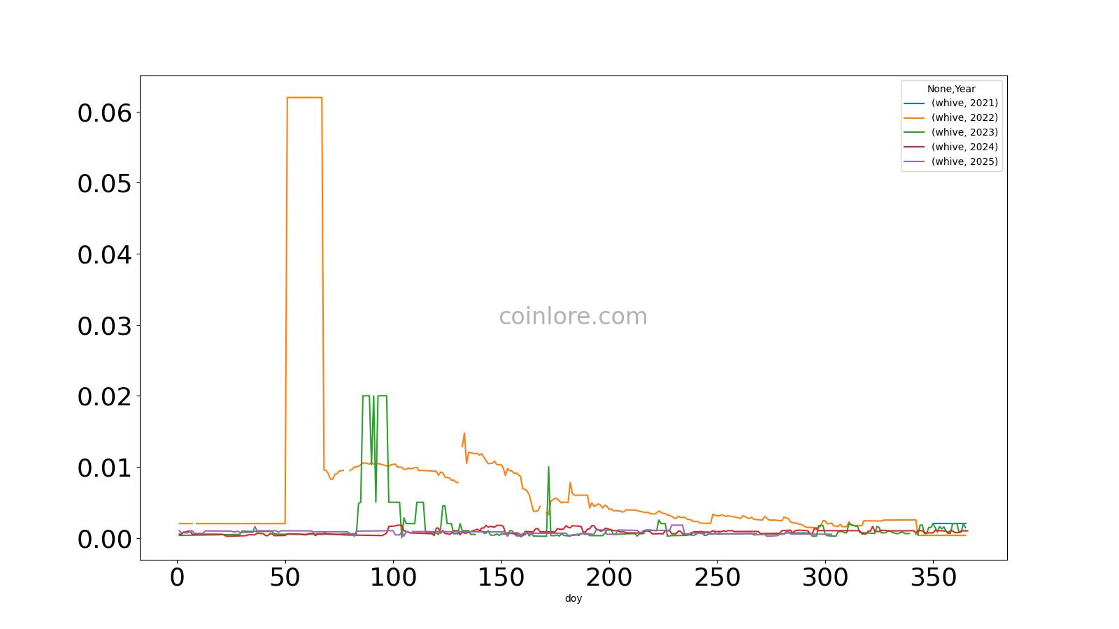Whive Historical year over year chart