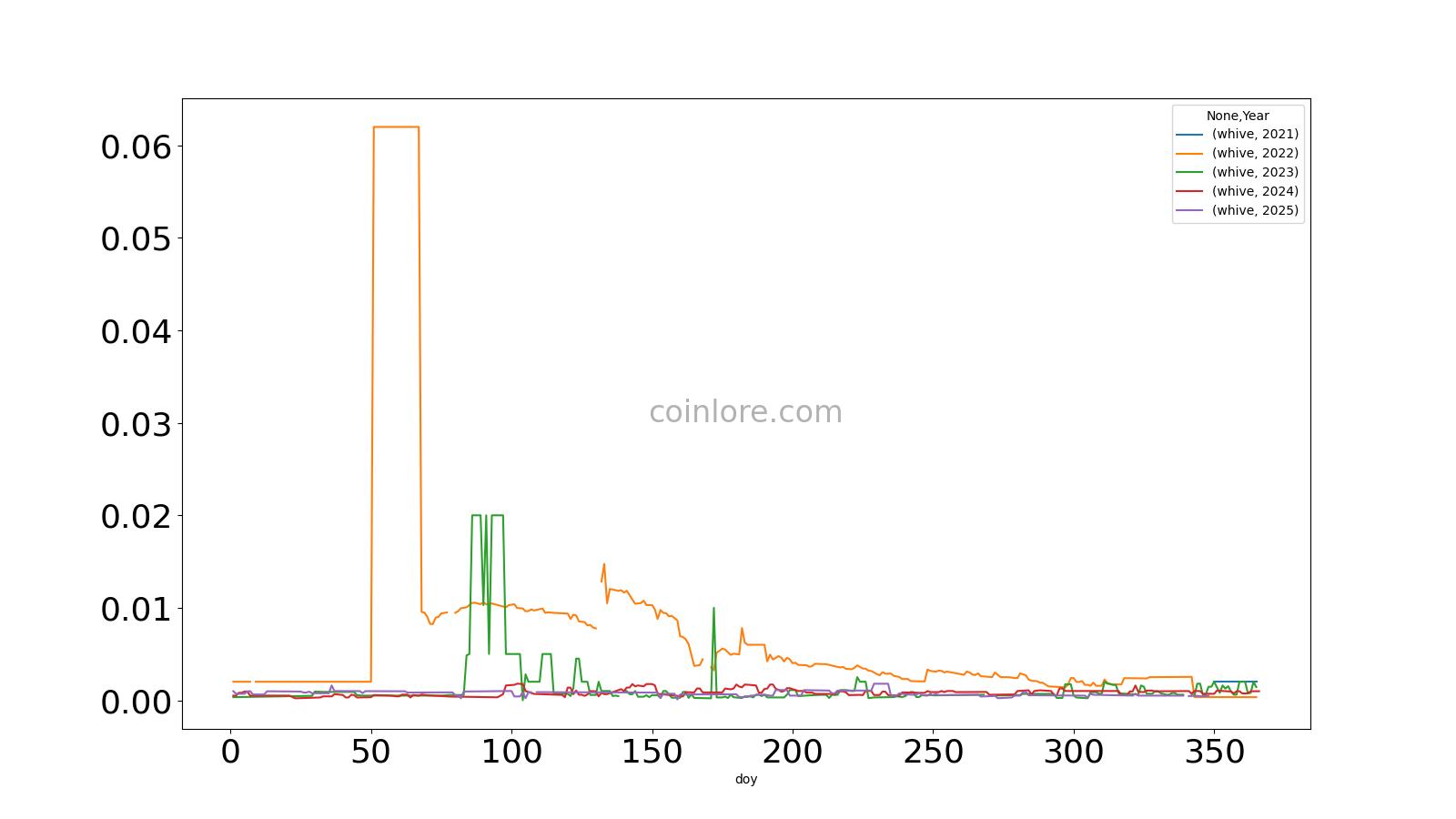 Whive Historical year over year chart