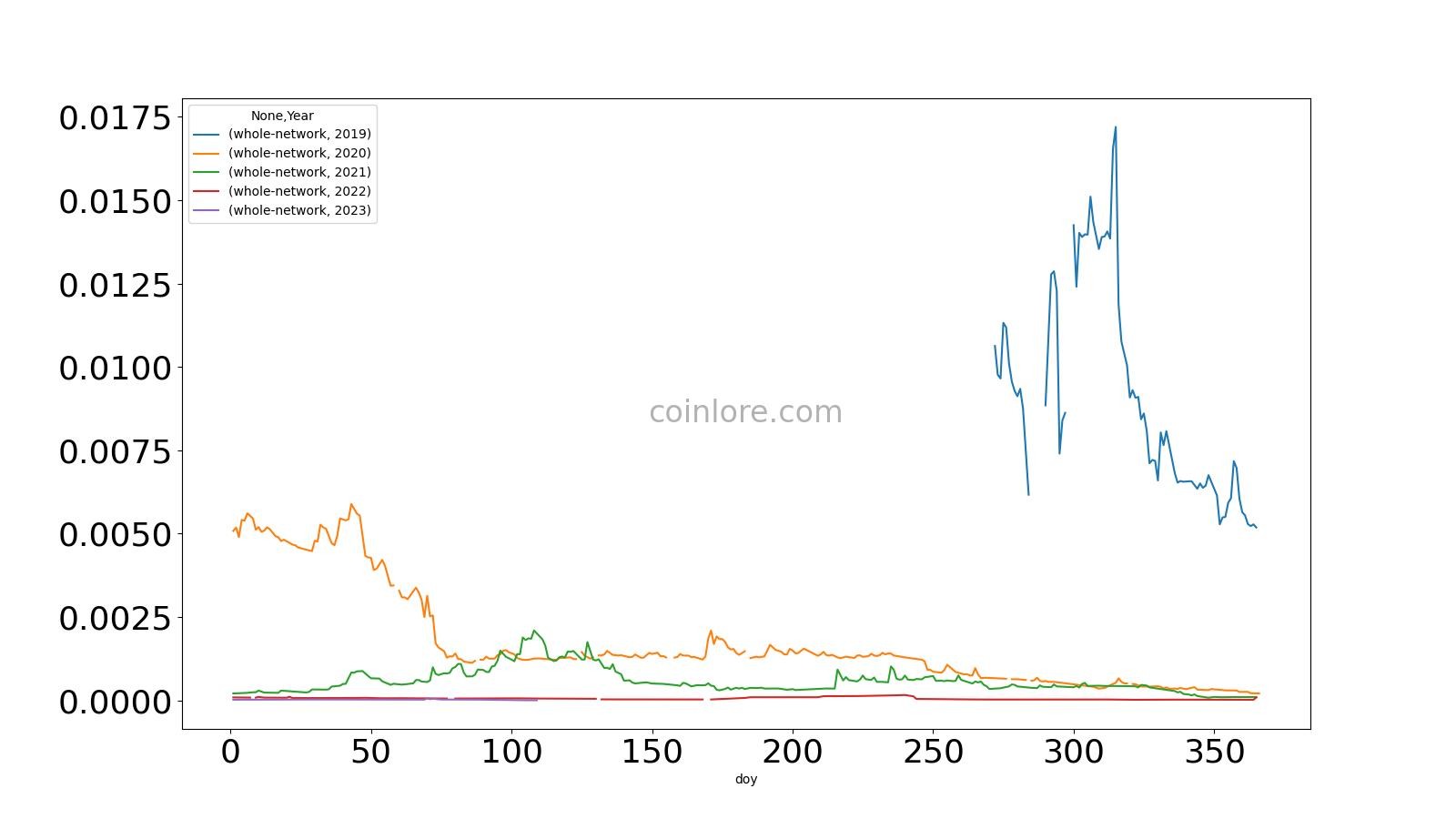 Year Over Year Whole Network Price