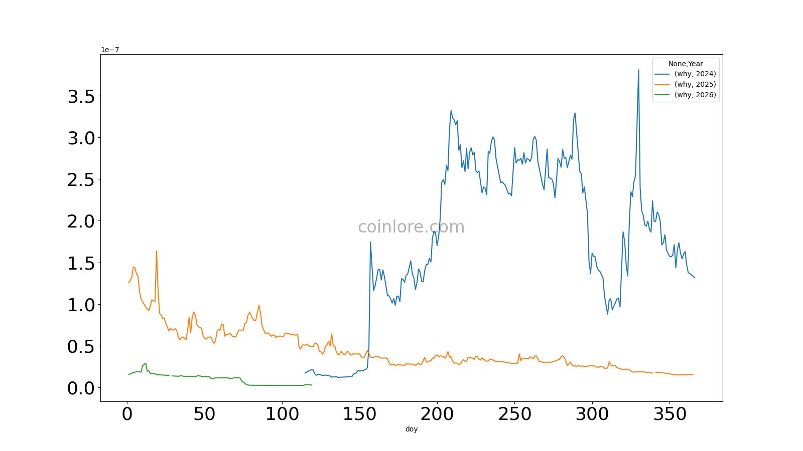 WHY курс год за годом