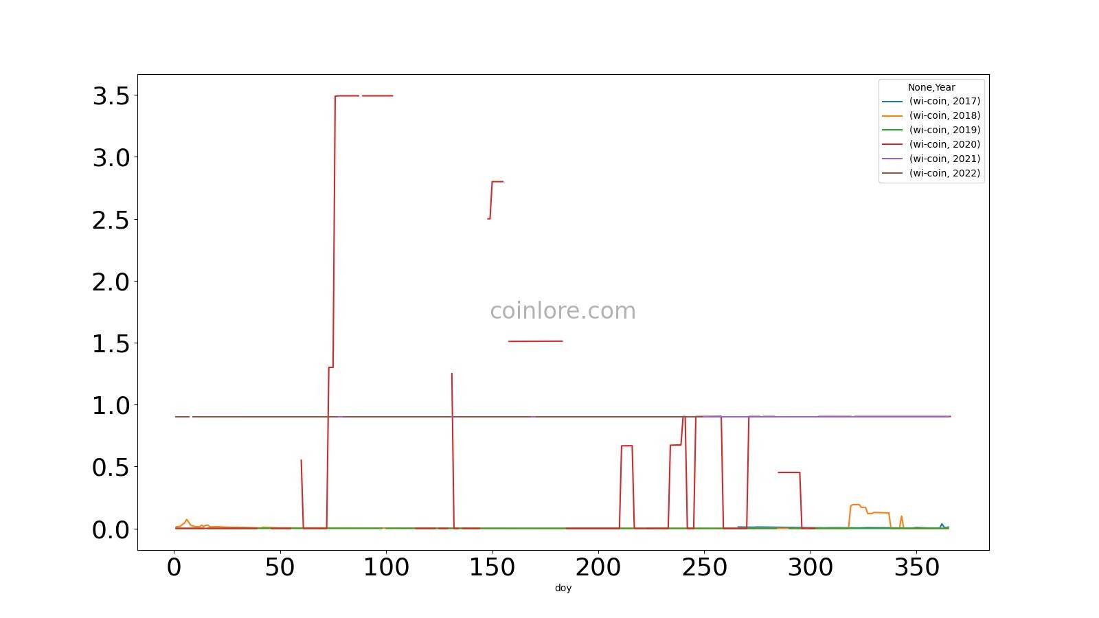 Year Over Year Wi Coin Price