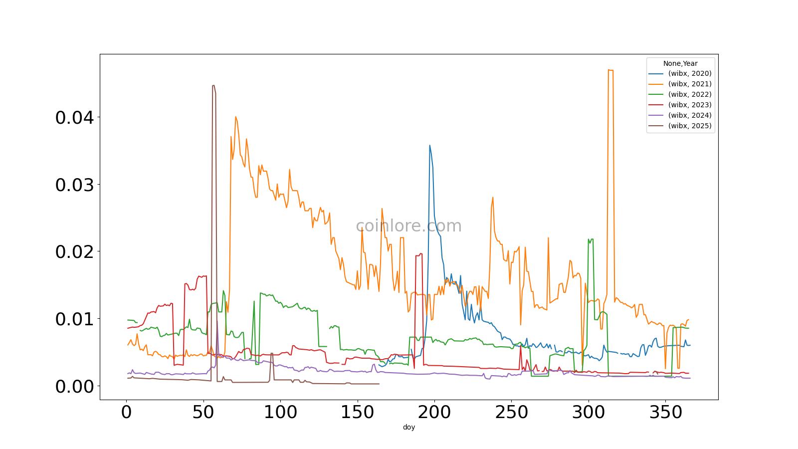 WiBX Historical year over year chart