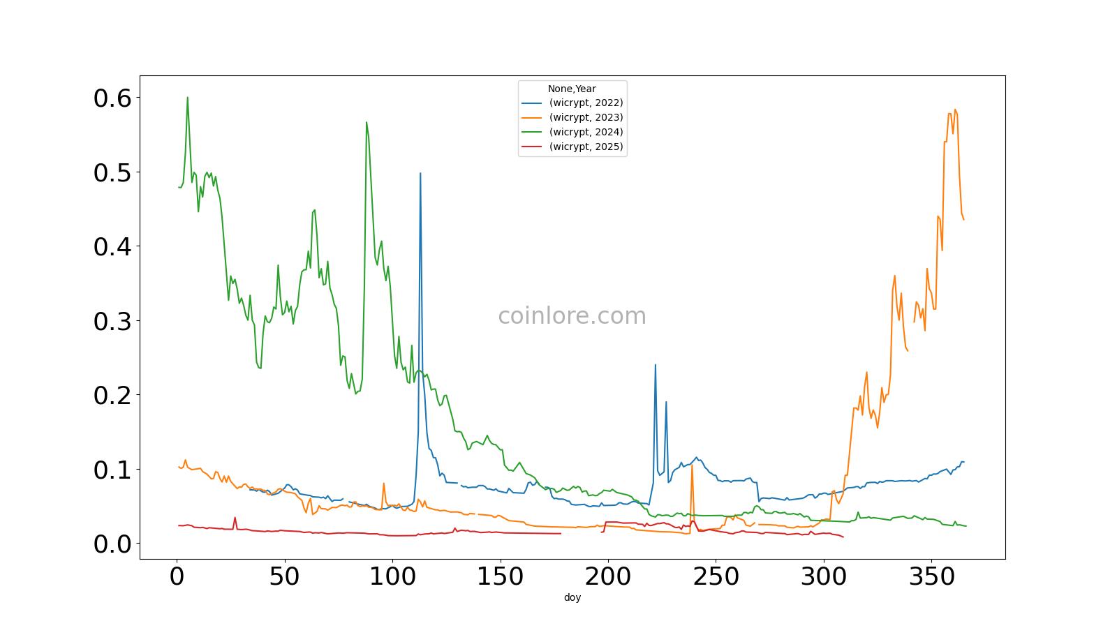 Wicrypt Historical year over year chart