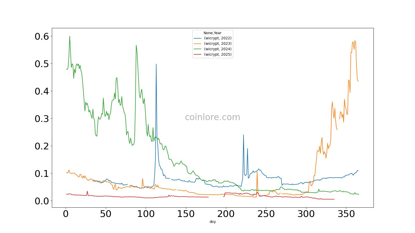 Wicrypt Historical year over year chart