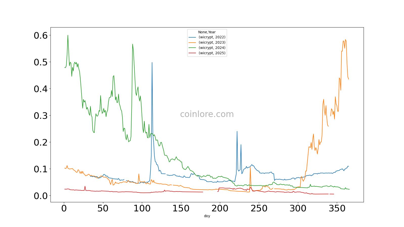 Wicrypt Historical year over year chart