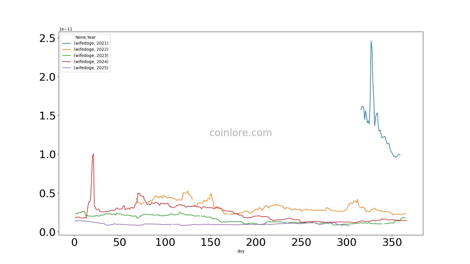 Year Over Year Wifedoge Price