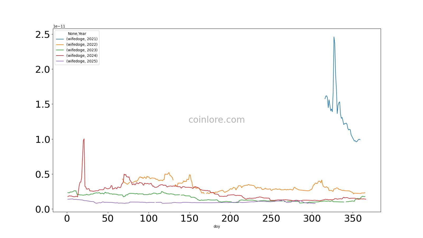 Year Over Year Wifedoge Price