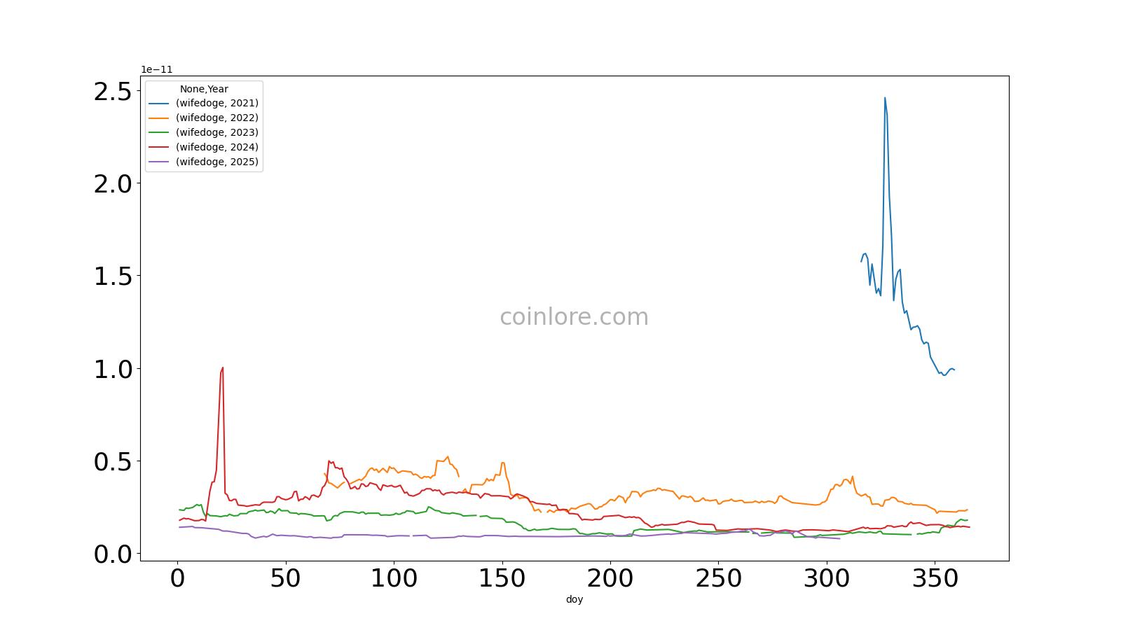 Year Over Year Wifedoge Price