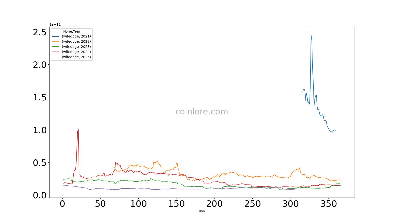 Wifedoge Historical year over year chart