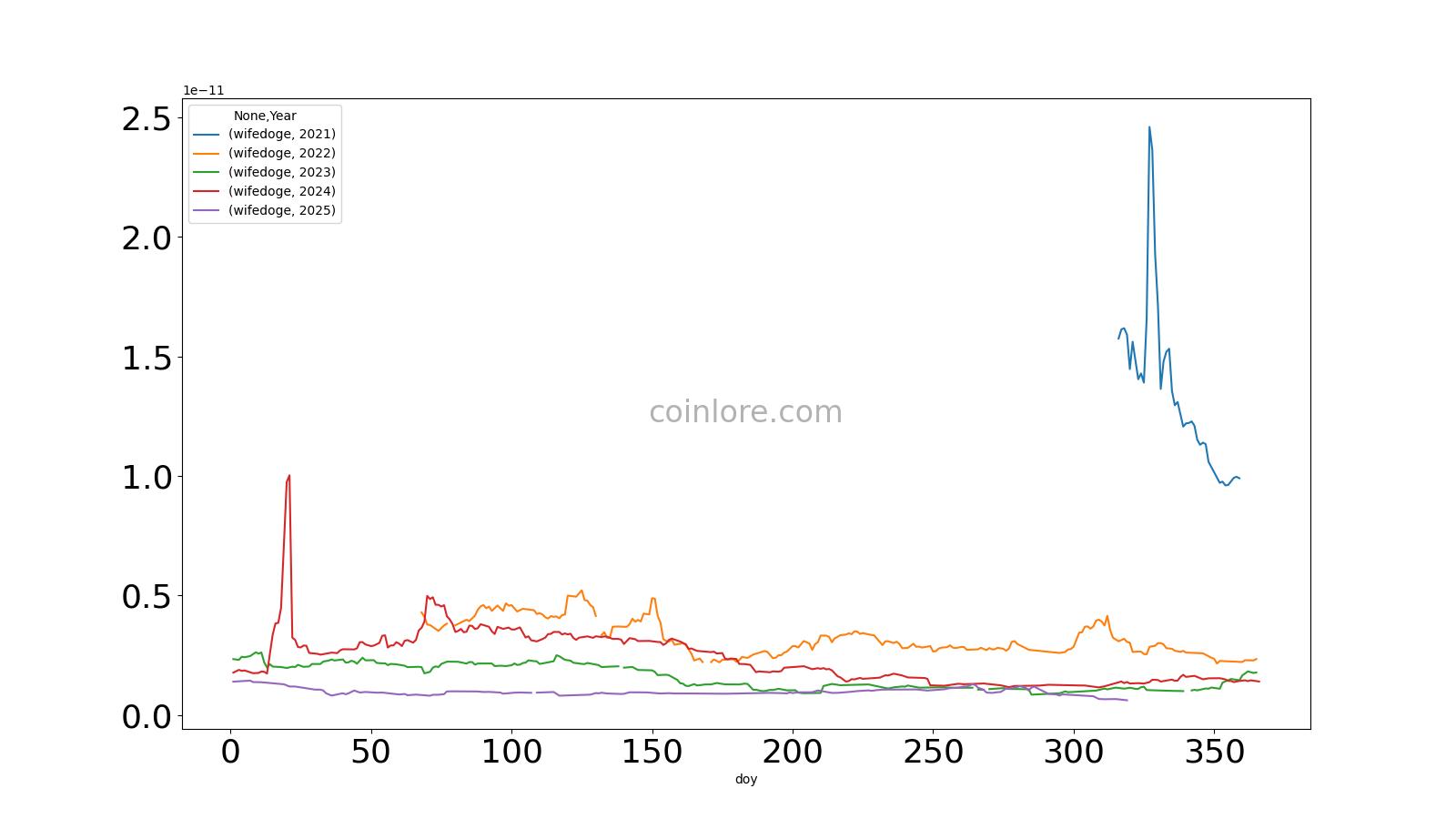 Wifedoge Year over year price