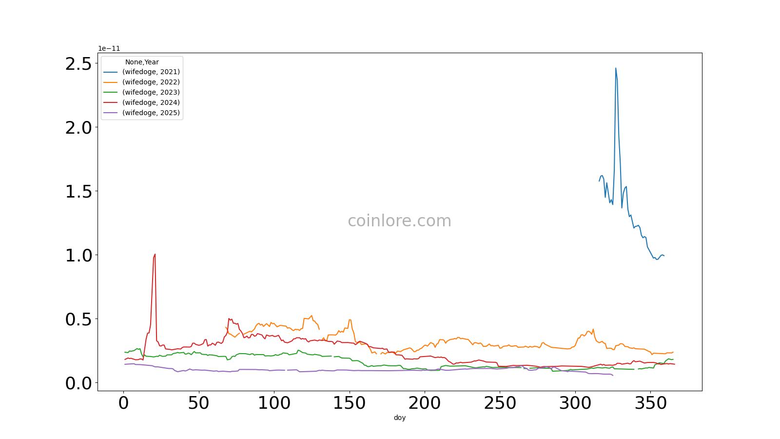 Wifedoge Year over year price