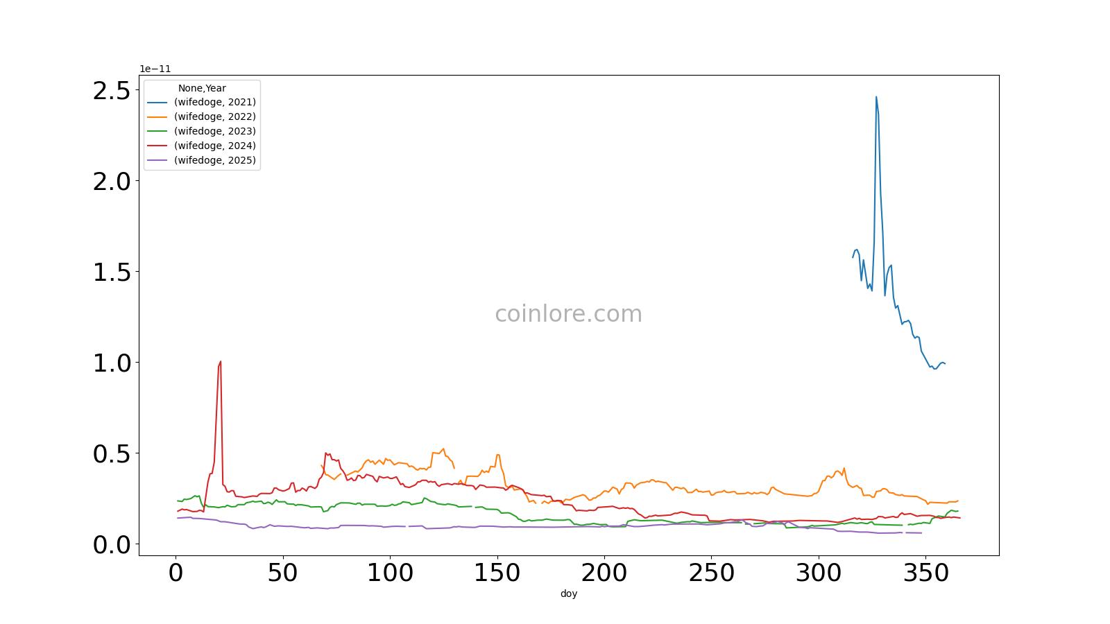 Year Over Year Wifedoge Price