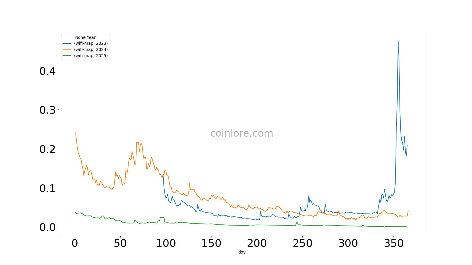 WiFi Map Price, Chart, Market Cap, WIFI Coin Essentials | CoinLore