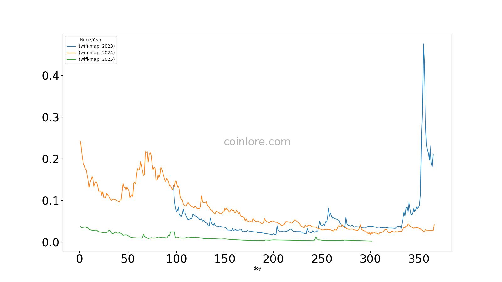 WiFi Map Historical year over year chart