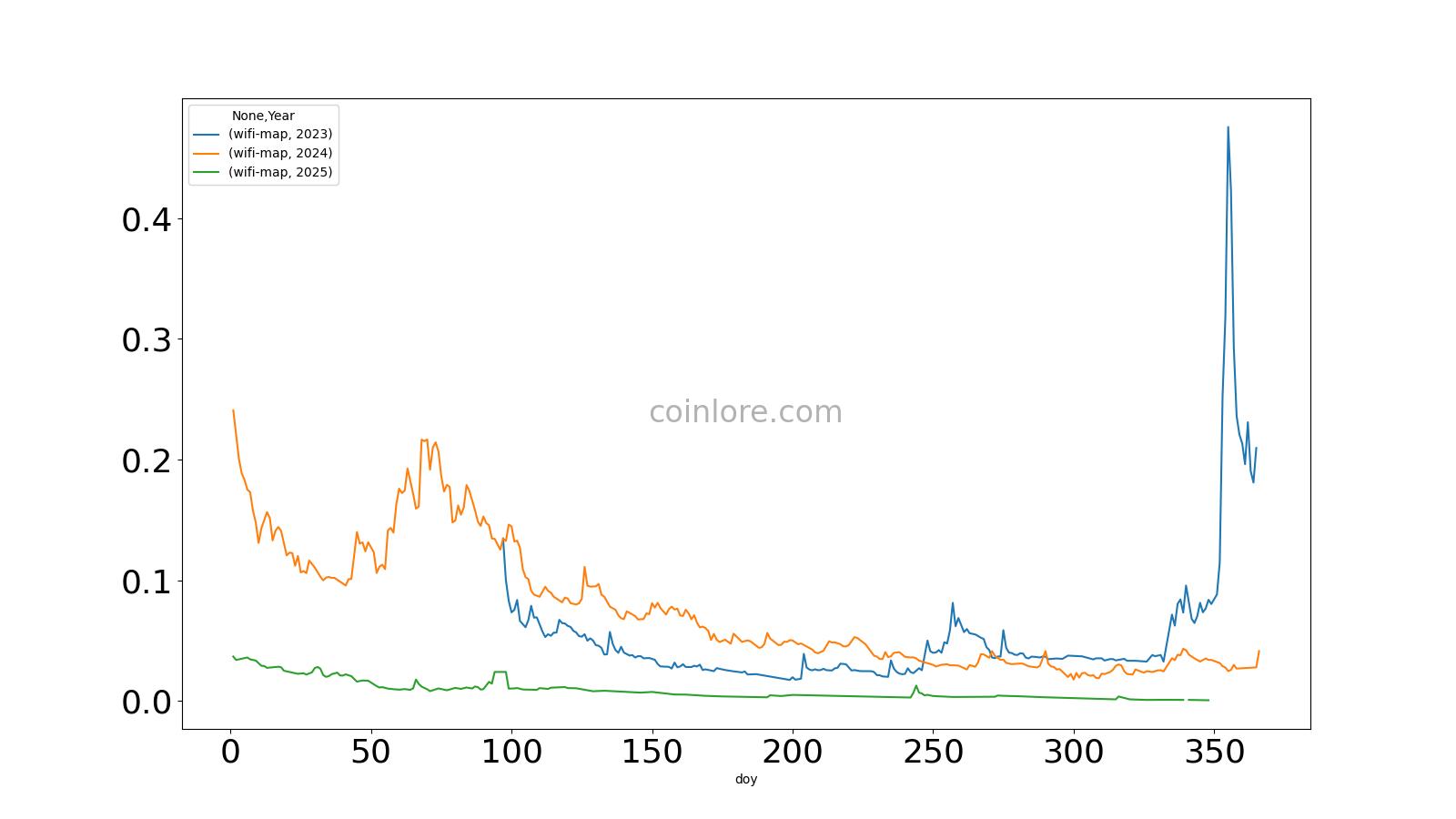 WiFi Map Historical year over year chart