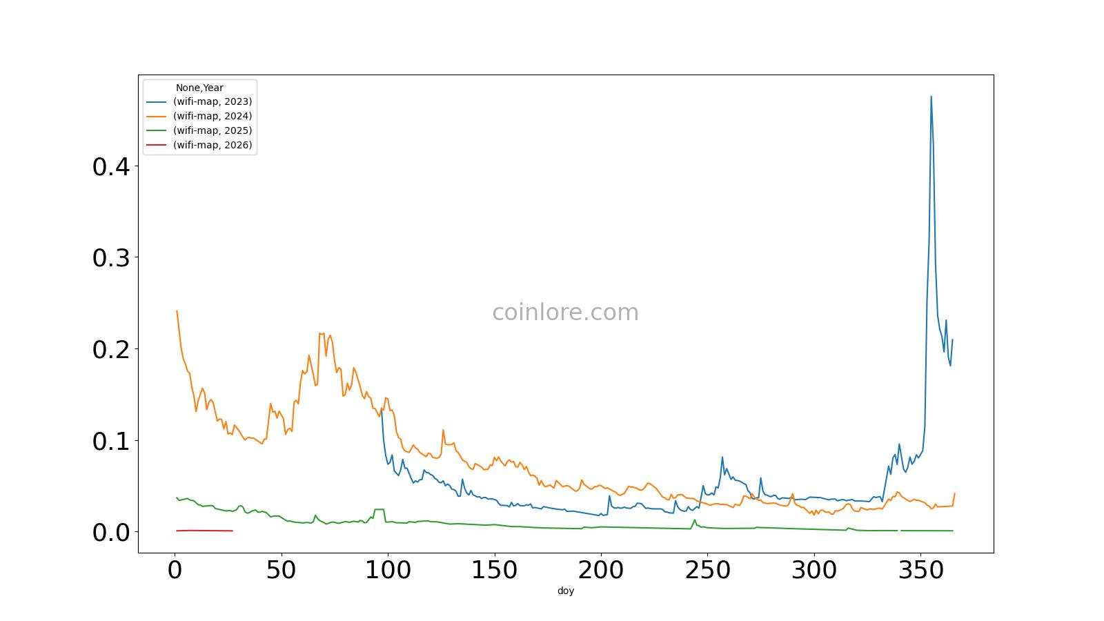 WiFi Map курс год за годом
