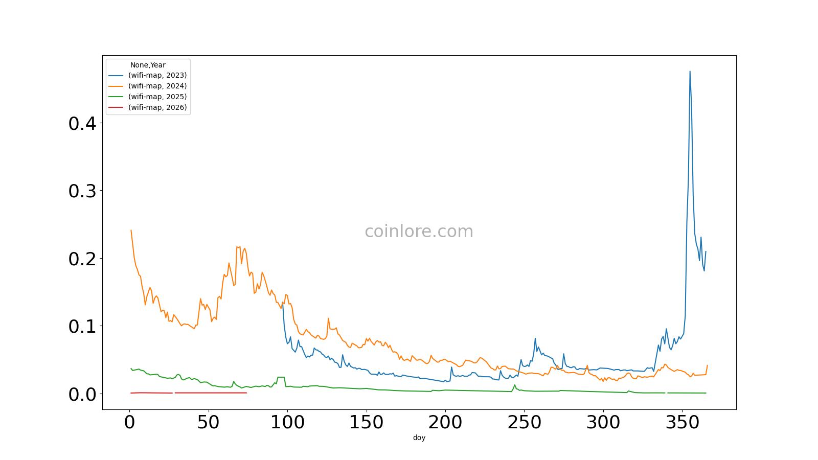 Yıl Bazında WiFi Map Fiyatı