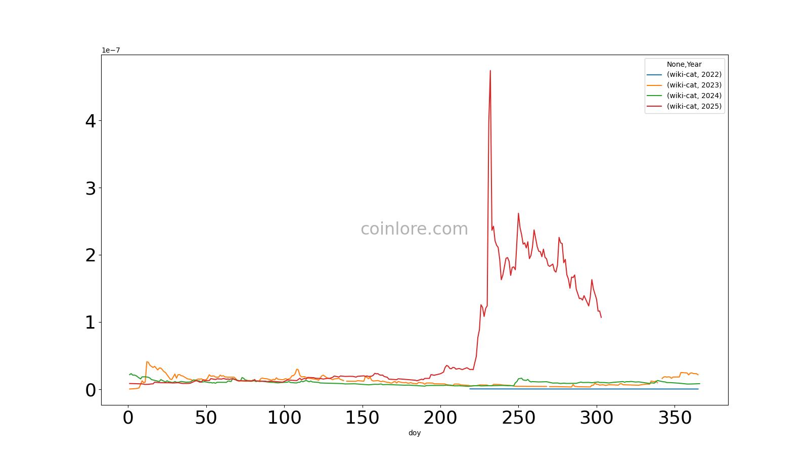 Year Over Year Wiki Cat Price