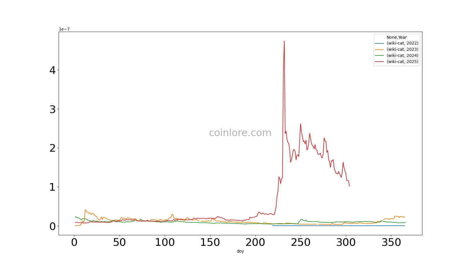 Year Over Year Wiki Cat Price