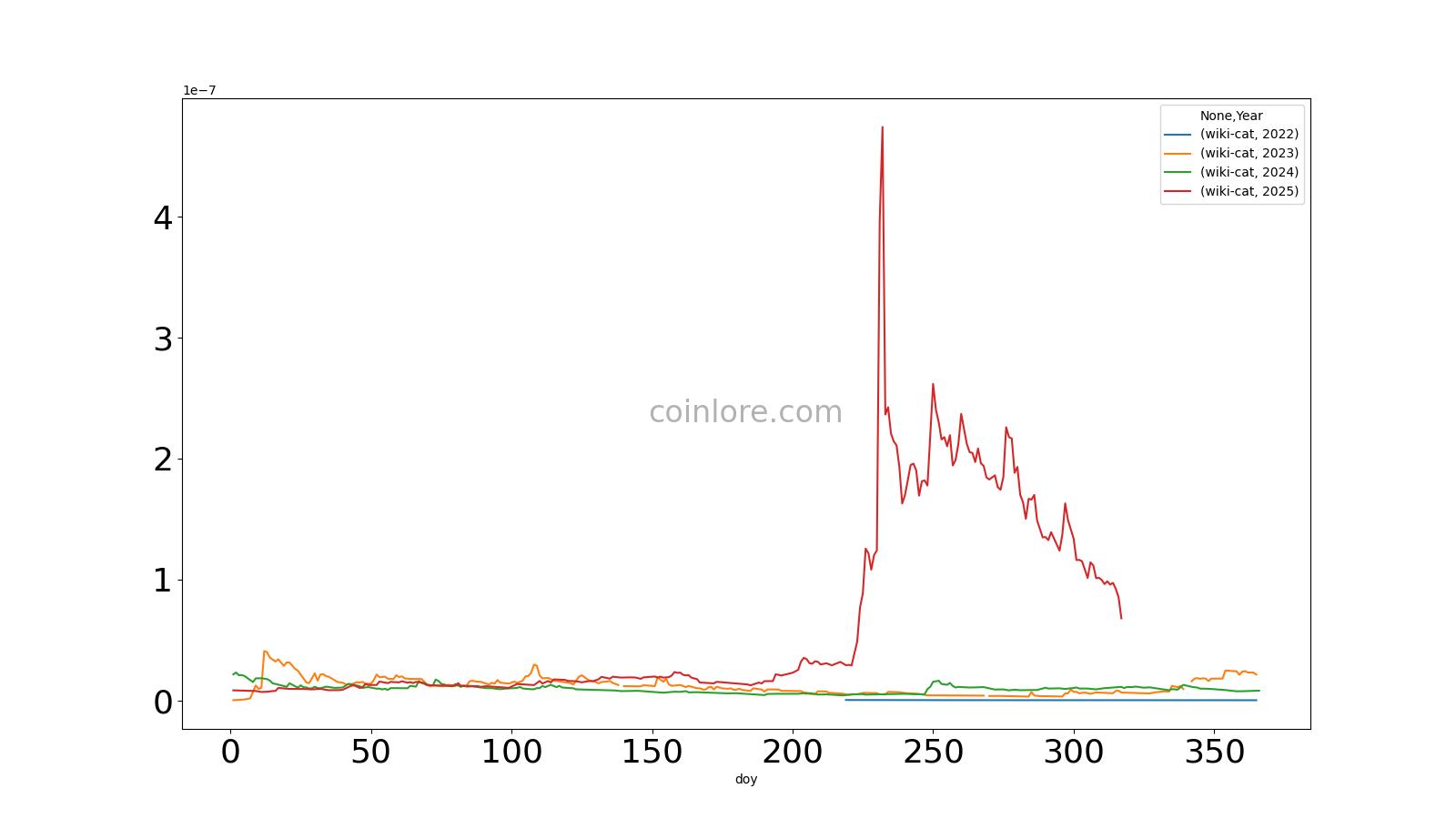 Wiki Cat Historical year over year chart