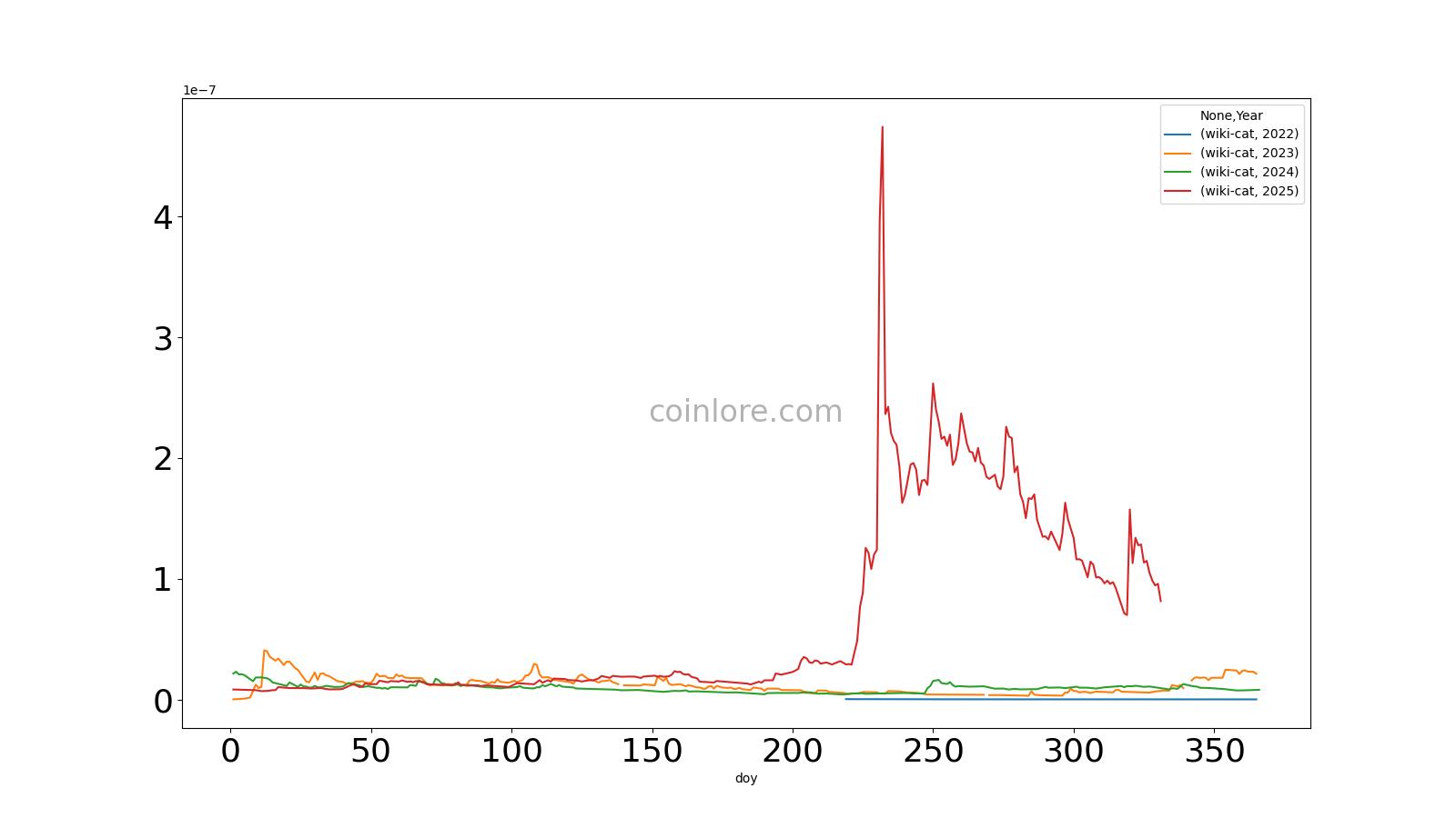 Wiki Cat Historical year over year chart