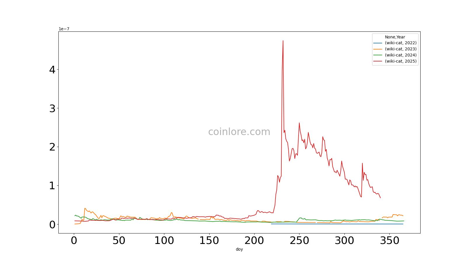Wiki Cat Year over year price