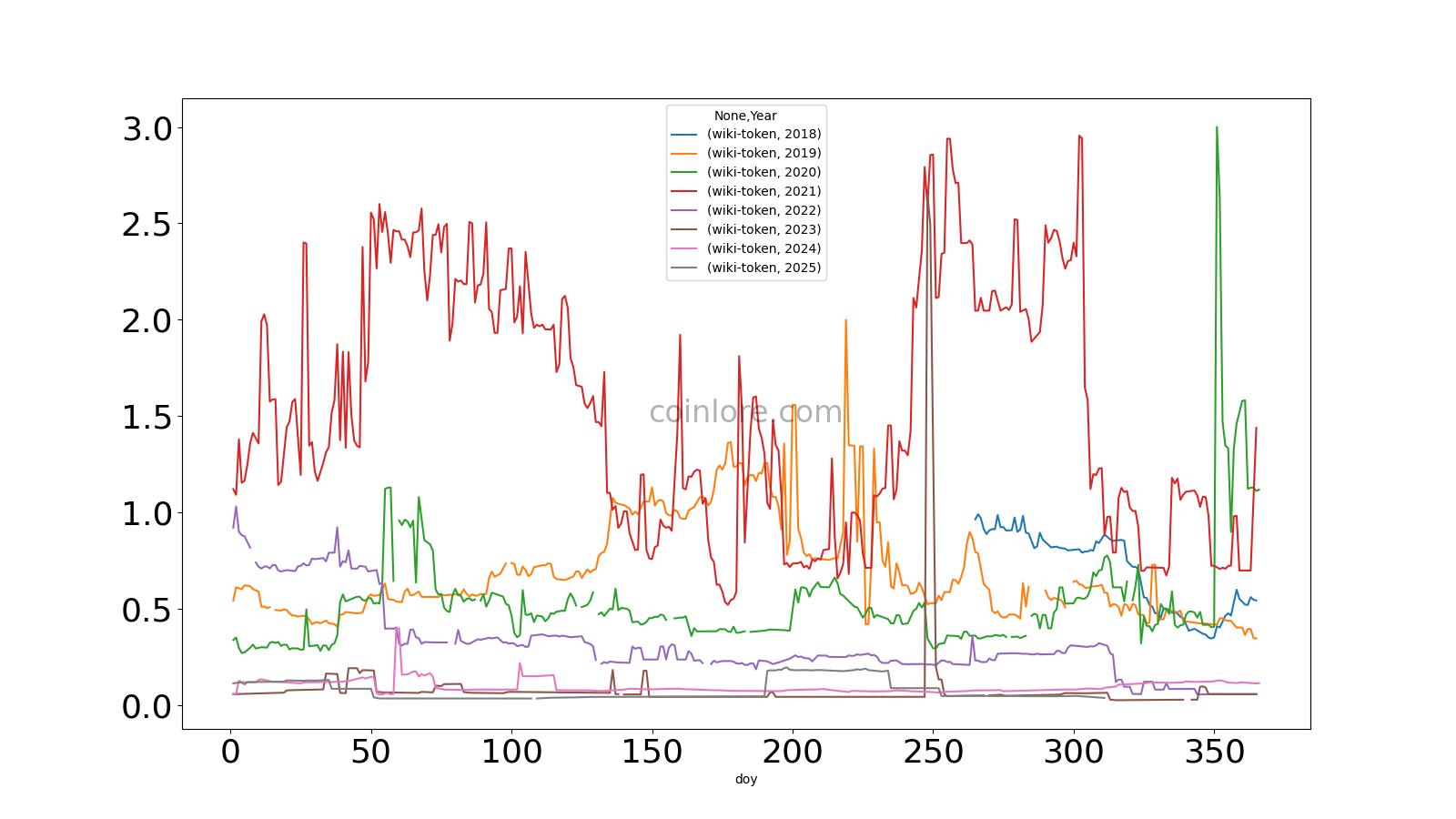Wiki Token Historical year over year chart